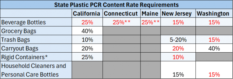 Placon : PCR Requirements for Plastic Packaging